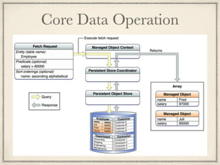 Core Data Introduction | PDF | Databases | Computer Software and ...