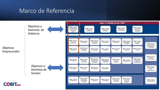Core De Cobit 2019 Objetivos Empresariales Componentes De Gobierno Pptx