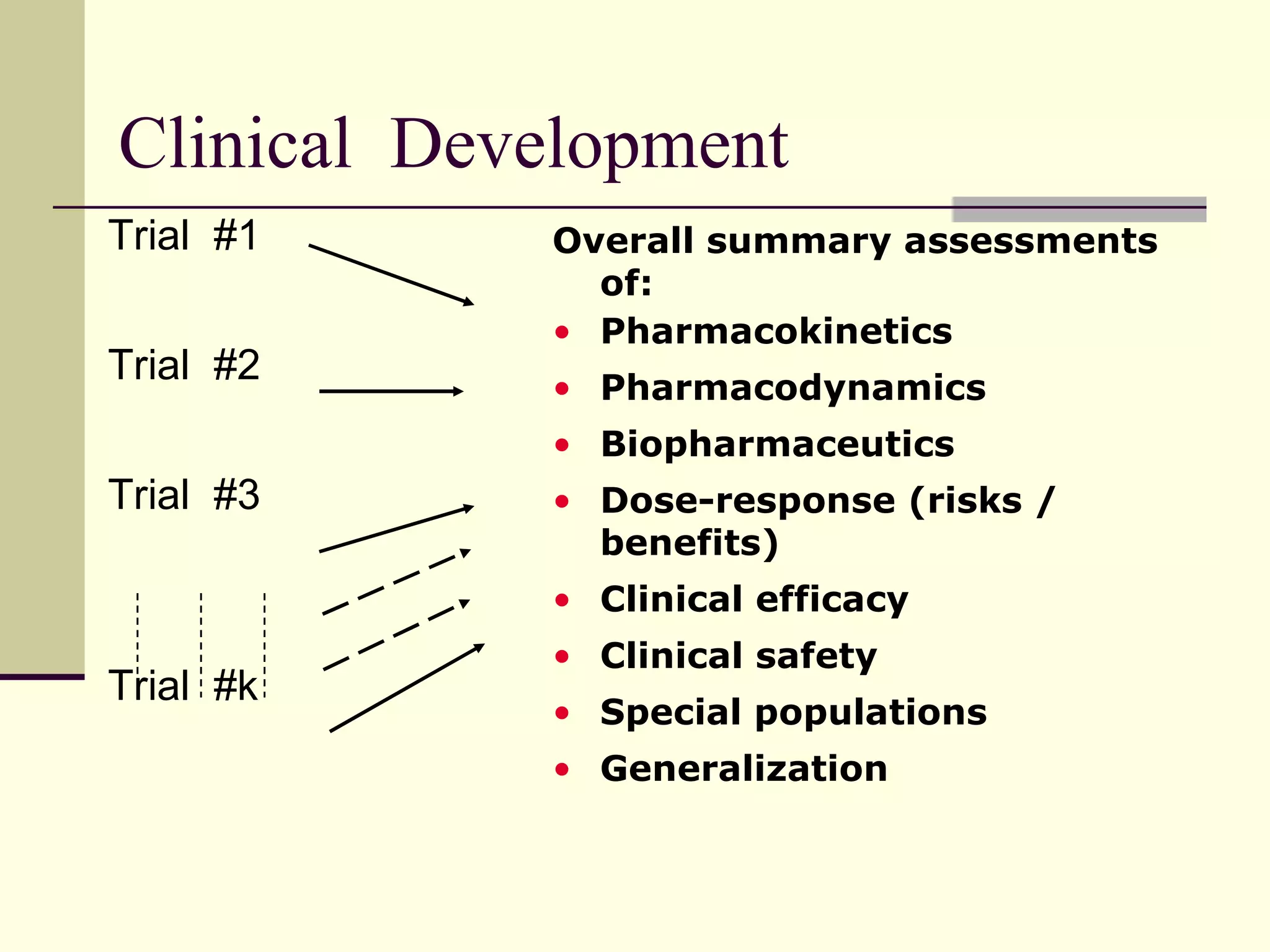 Core Drug Development Cycle | PPT