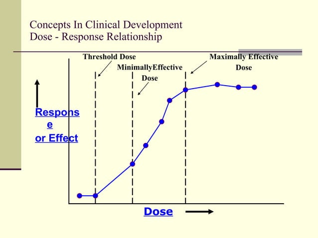 Core Drug Development Cycle | PPT