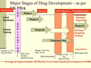 Core Drug Development Cycle | PPT