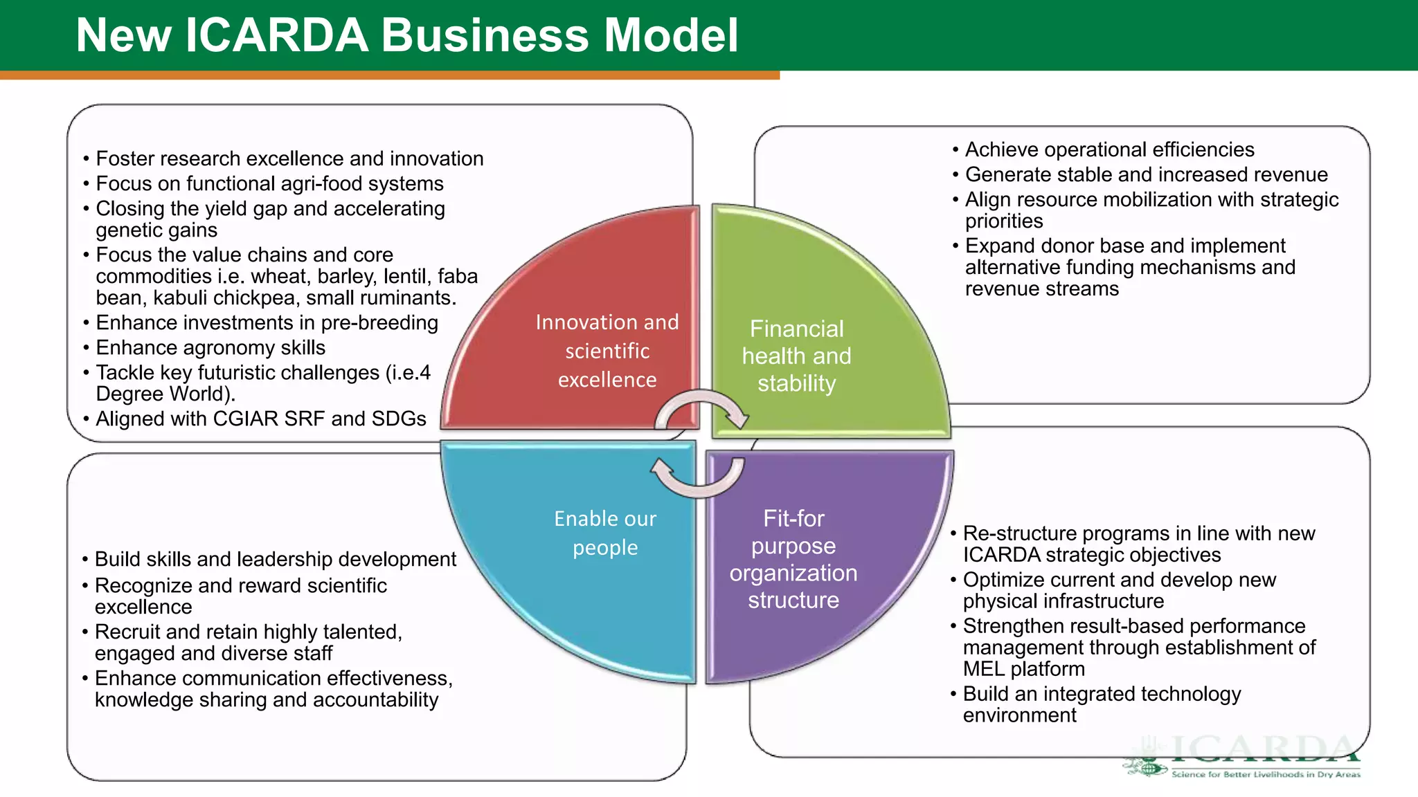 ICARDA Strategy 2017 – 2026 Building on 40 Years of Dryland Research | PPT