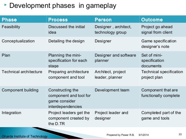 Core Game Design (Game Architecture)
