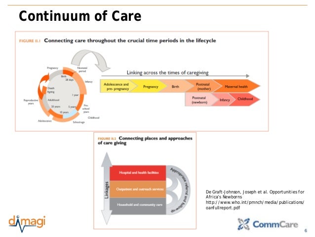 mHealth Across the Continuum of Care