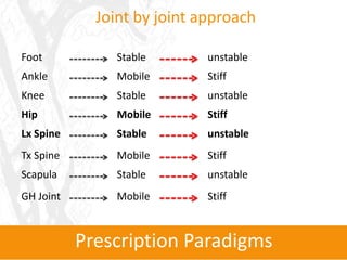Core hip and slings function review oct 2012 | PPTX