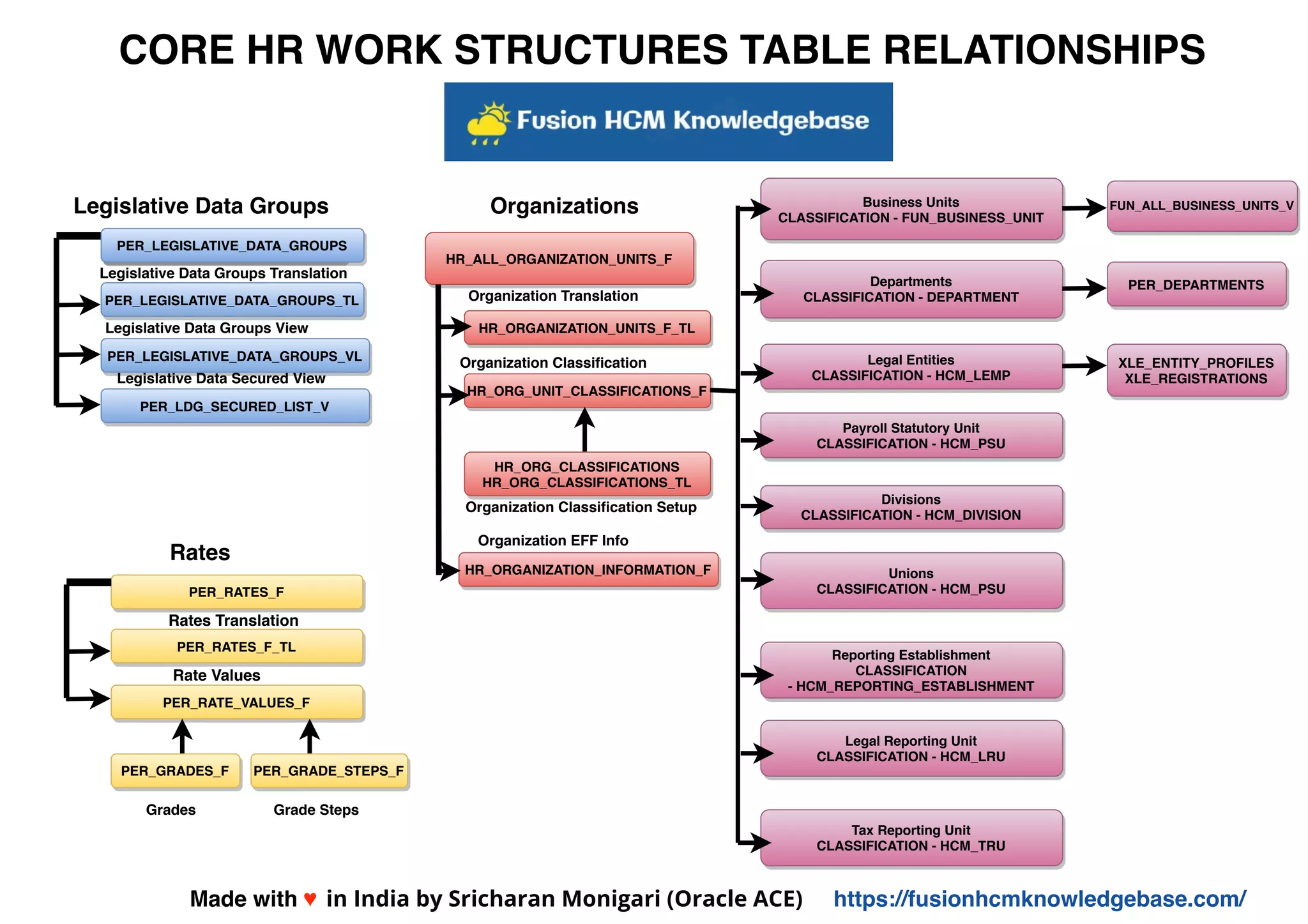 Oracle Hcm Cloud Core Hr Workforce Structures Table Relationships Pdf