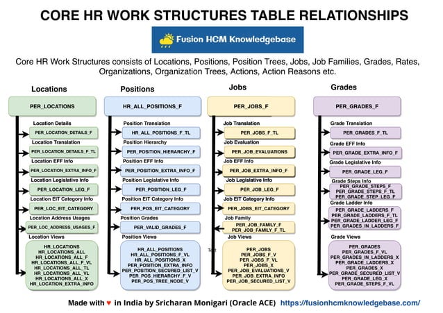 Oracle HCM Cloud Core HR Workforce Structures Table Relationships | PDF