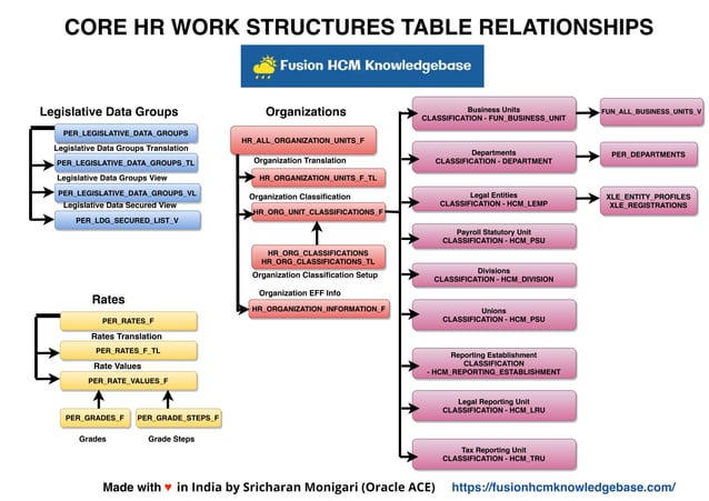 Oracle Hcm Cloud Core Hr Workforce Structures Table Relationships Ppt