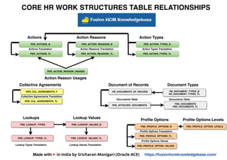 Oracle HCM Cloud Core HR Workforce Structures Table Relationships | PDF