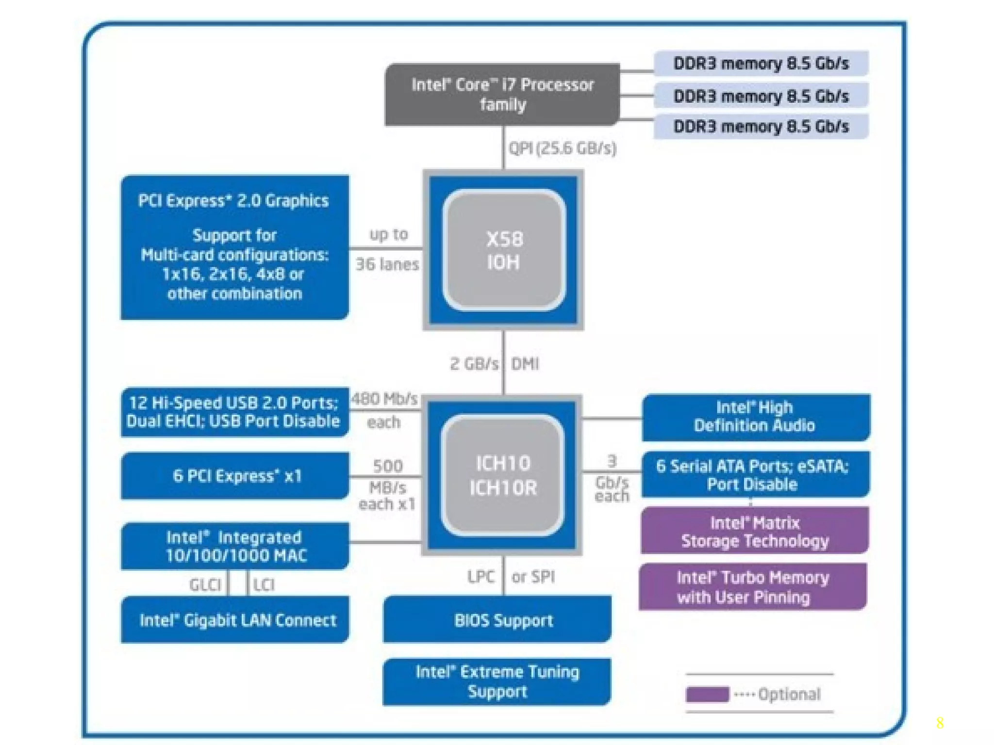 Intel Core i7 Processors | PPT