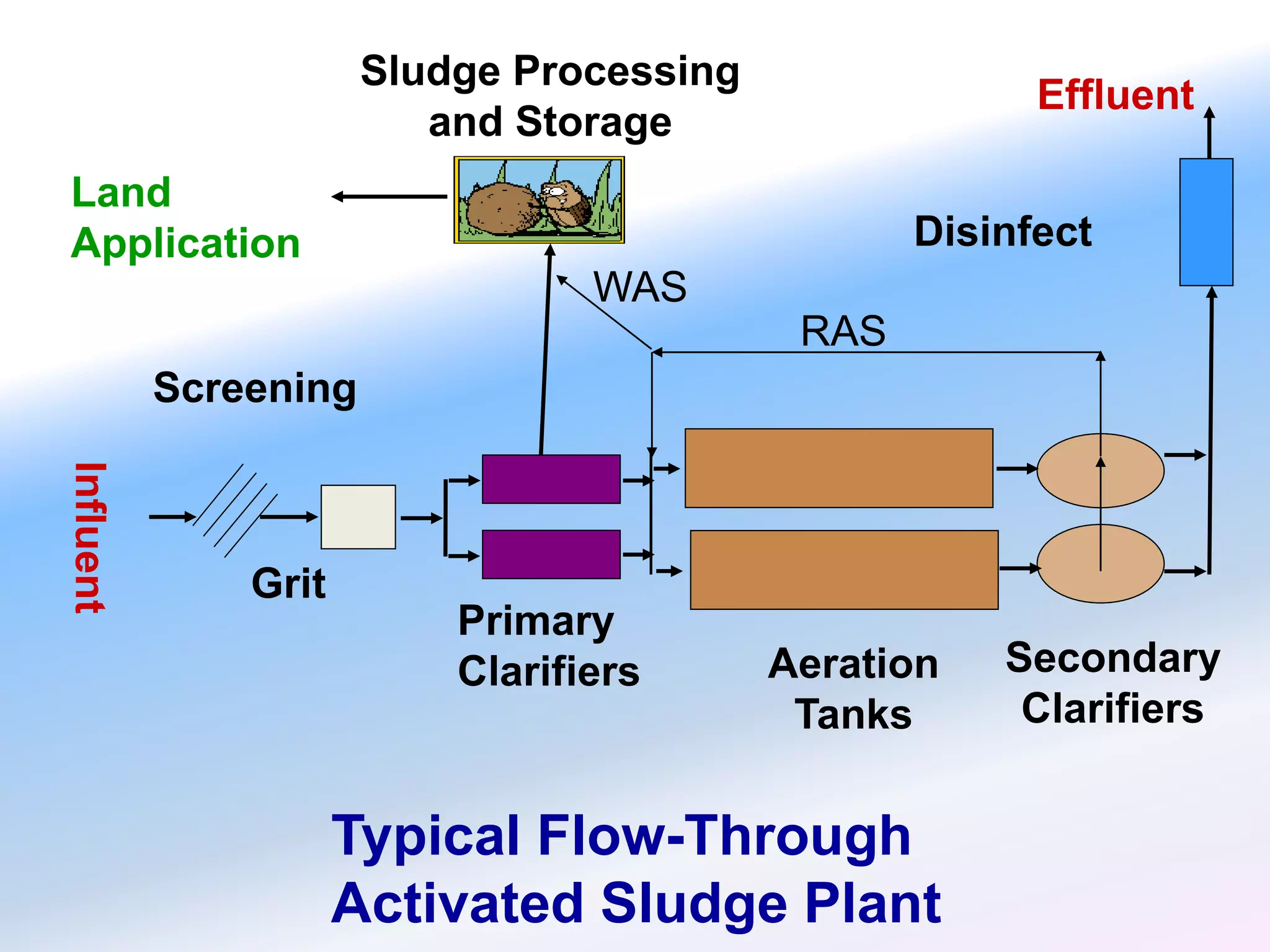 Core ii activated sludge process | PPTX