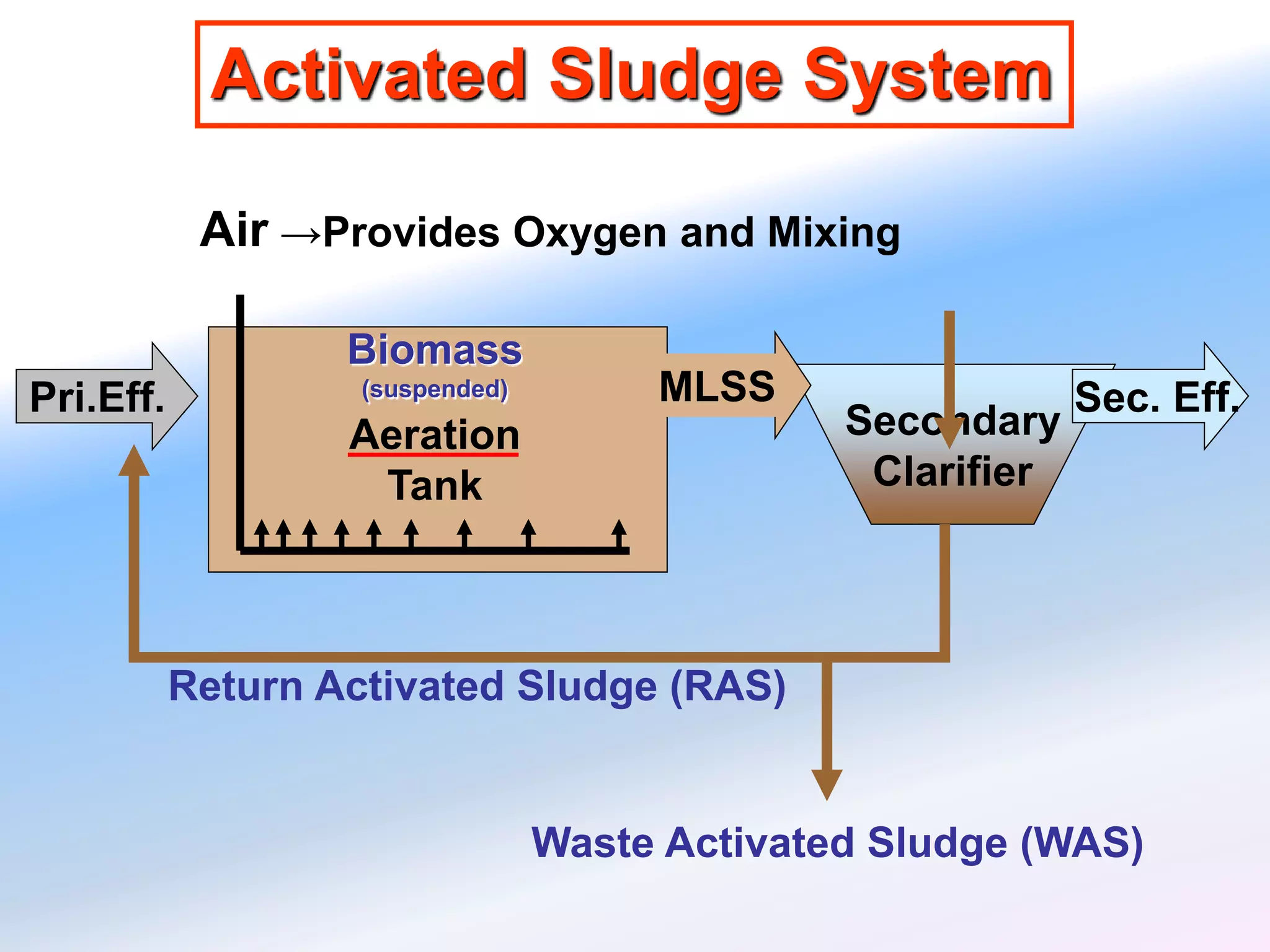 Core ii activated sludge process | PPTX