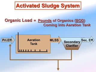 Core ii activated sludge process | PPTX