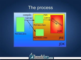 Core java - baabtra | PPT