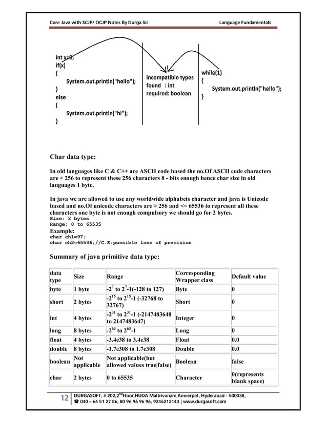 Core_Java_with_SCJP_OCJP_Notes_By_Durga.pdf | Programming Languages ...