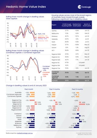 CoreLogic-home-value-index-FEB-23-FINAL.pdf