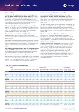 CoreLogic-home-value-index-FEB-23-FINAL.pdf | Housing Market | Economy