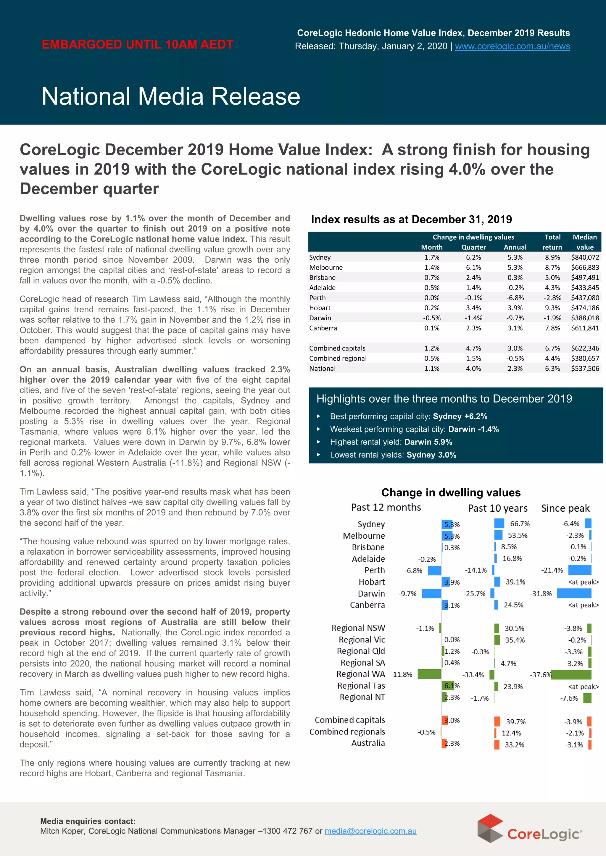 Core logic home value index jan 2020 final | PDF
