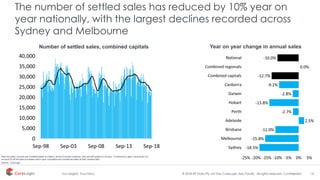 Core logic october 2018 property and economic overview | PPT
