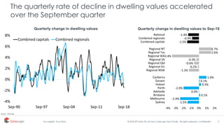 Core logic october 2018 property and economic overview | PPT