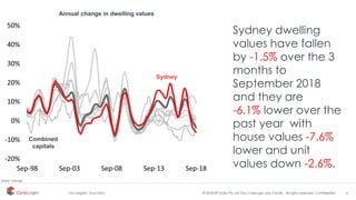 Core logic october 2018 property and economic overview | PPT