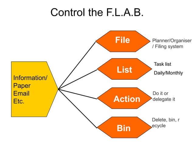 Core management skills sample | PPTX
