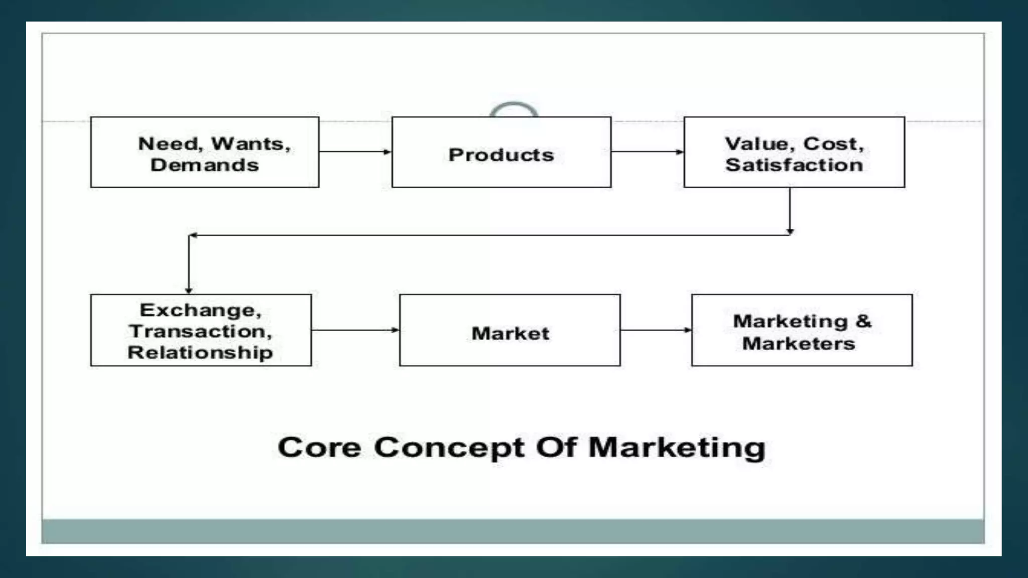 Core marketing concept ppt | PPTX