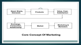 Core marketing concept ppt | PPTX