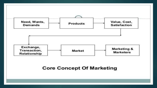 Core marketing concept ppt | PPTX | Marketing and Advertising | Business