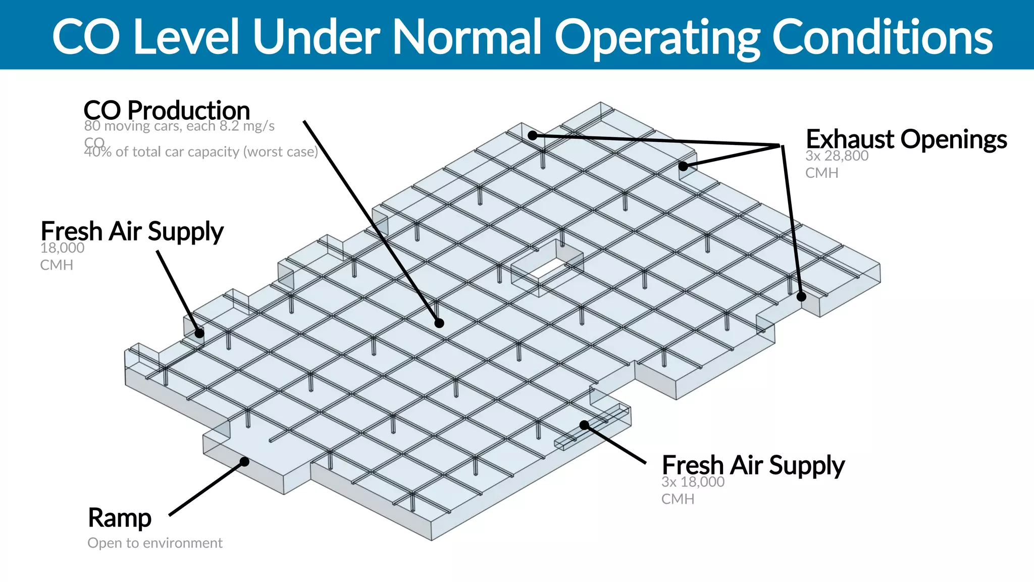 CO Removal and Smoke Extraction: Garage Ventilation System Design with ...