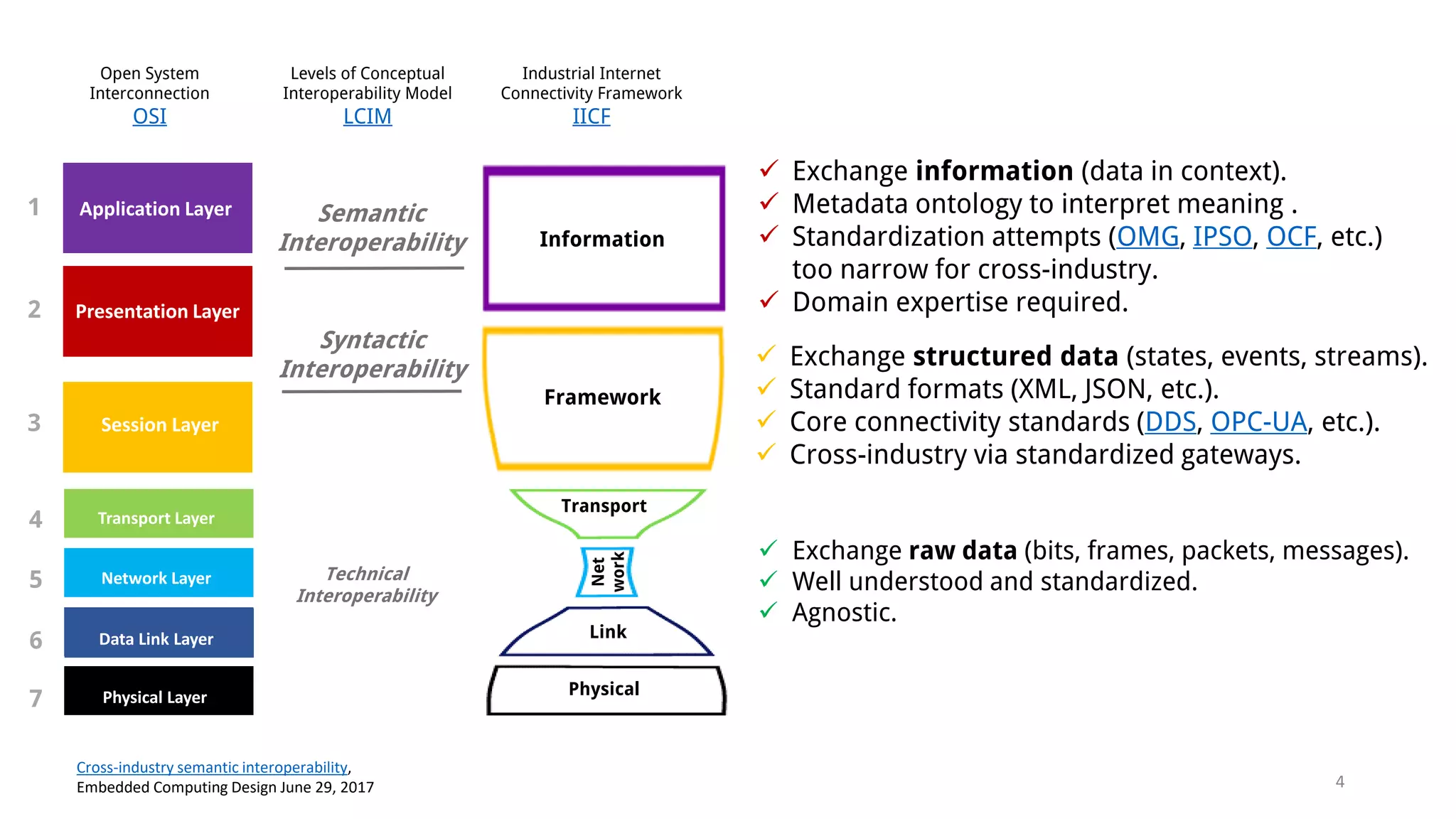 Coreon - Making Sure IoT Devices Understand Each Other! | PPT | Free ...