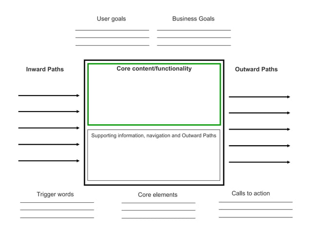 Core+Paths: A Design Framework for Findability, Prioritization and ...