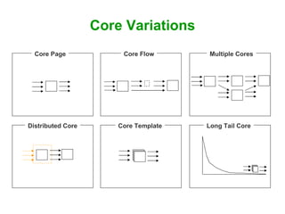 Core+Paths: A Design Framework for Findability, Prioritization and ...
