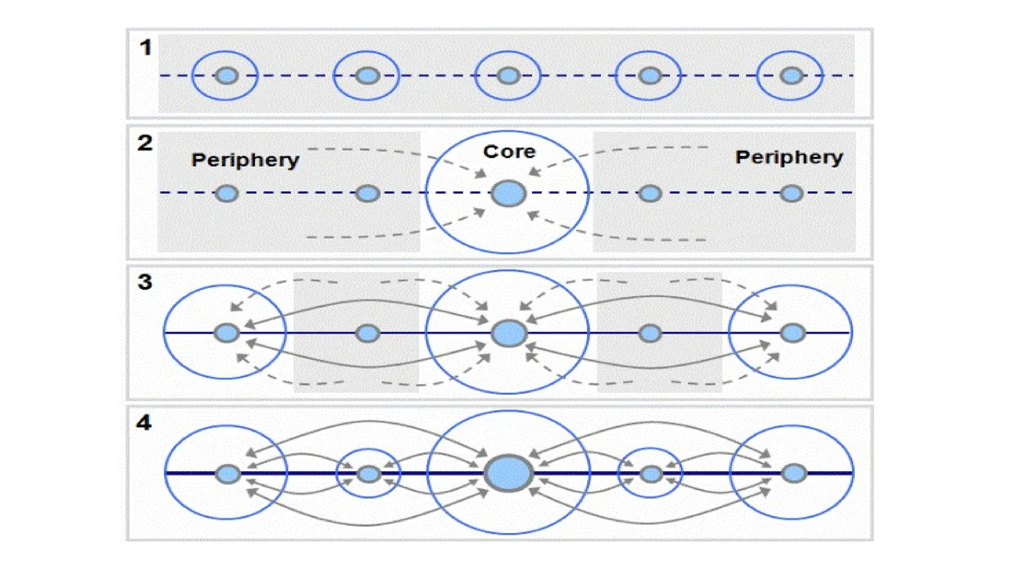 Core Periphery Model Geography Core Pptx