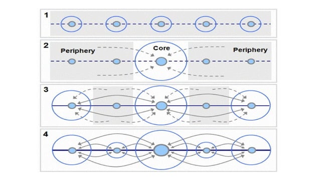 CORE PERIPHERY MODEL geography core.pptx