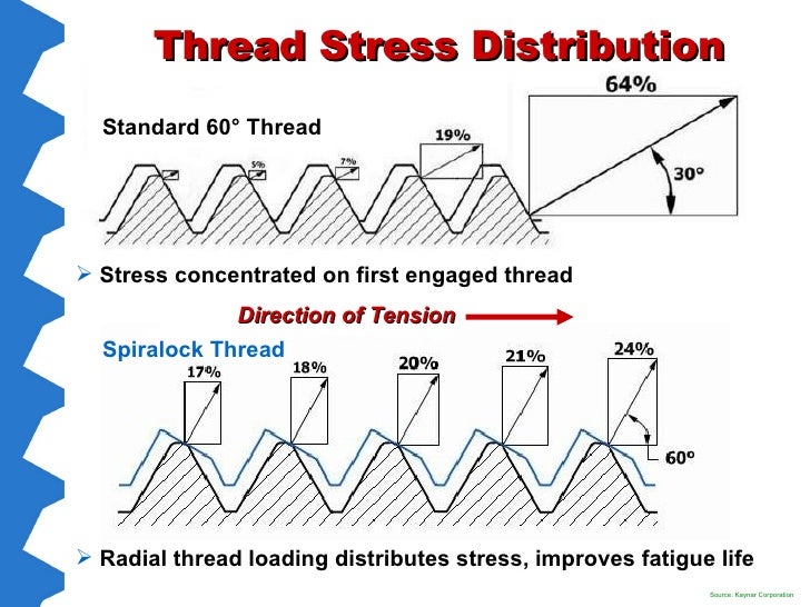How to Solve Fastening Problems