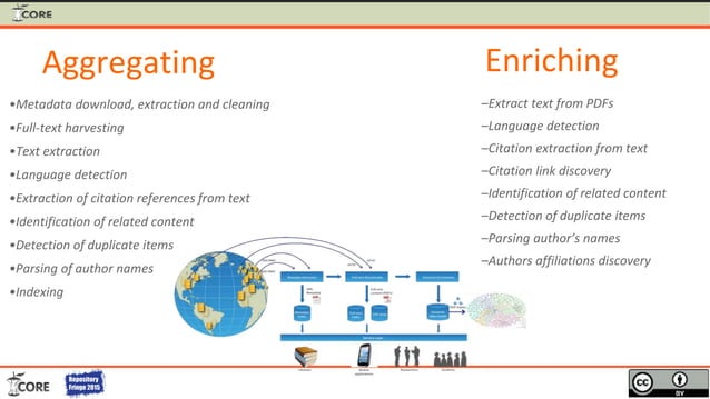 Core @ repositories fringe 2015 | PPTX | Search | Internet