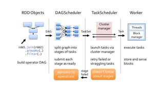Core Services behind Spark Job Execution | PPT