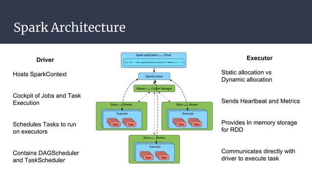 Core Services behind Spark Job Execution | PPT