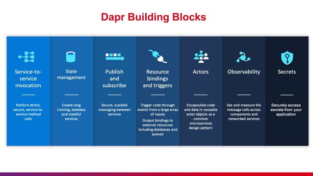 Core Service with Dapr Presentation.pptx
