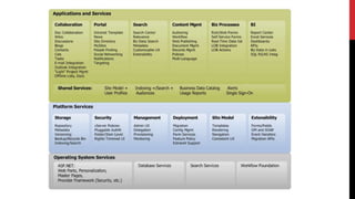 Core SharePoint 2013 Concepts | PPT