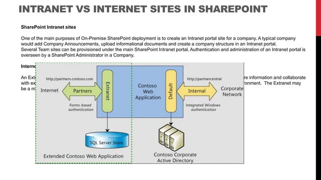 Core SharePoint 2013 Concepts | PPT
