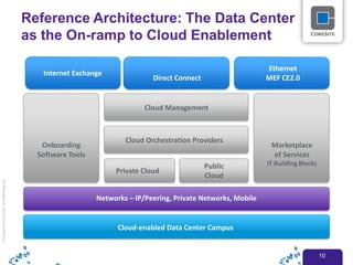 CoreSite: The Data Center as the On-Ramp to Cloud Enablement | PPTX