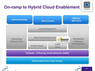 CoreSite: The Data Center as the On-Ramp to Cloud Enablement | PPTX