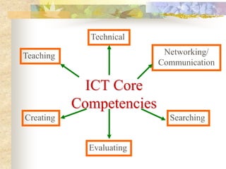 ICT Core skill | PPT