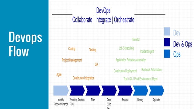 Corestack accelerating devops | PPT