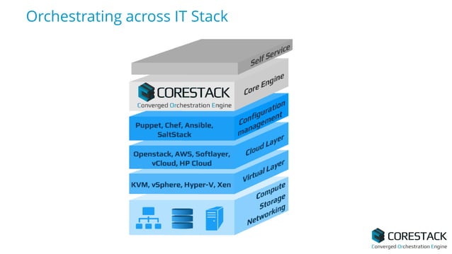 Core stack orchestration simplified | PPT