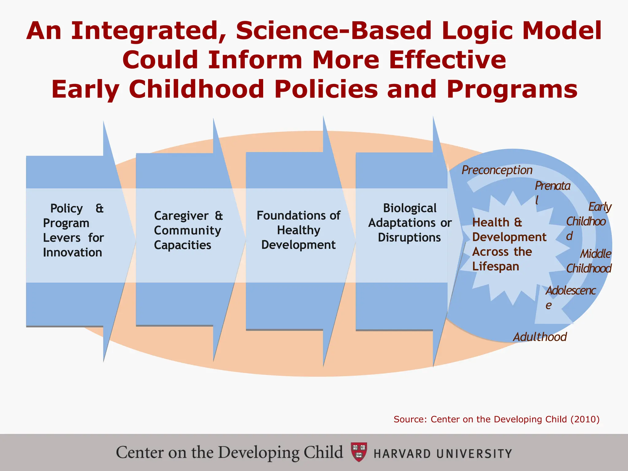 The Science of Early Childhood Development | PPTX