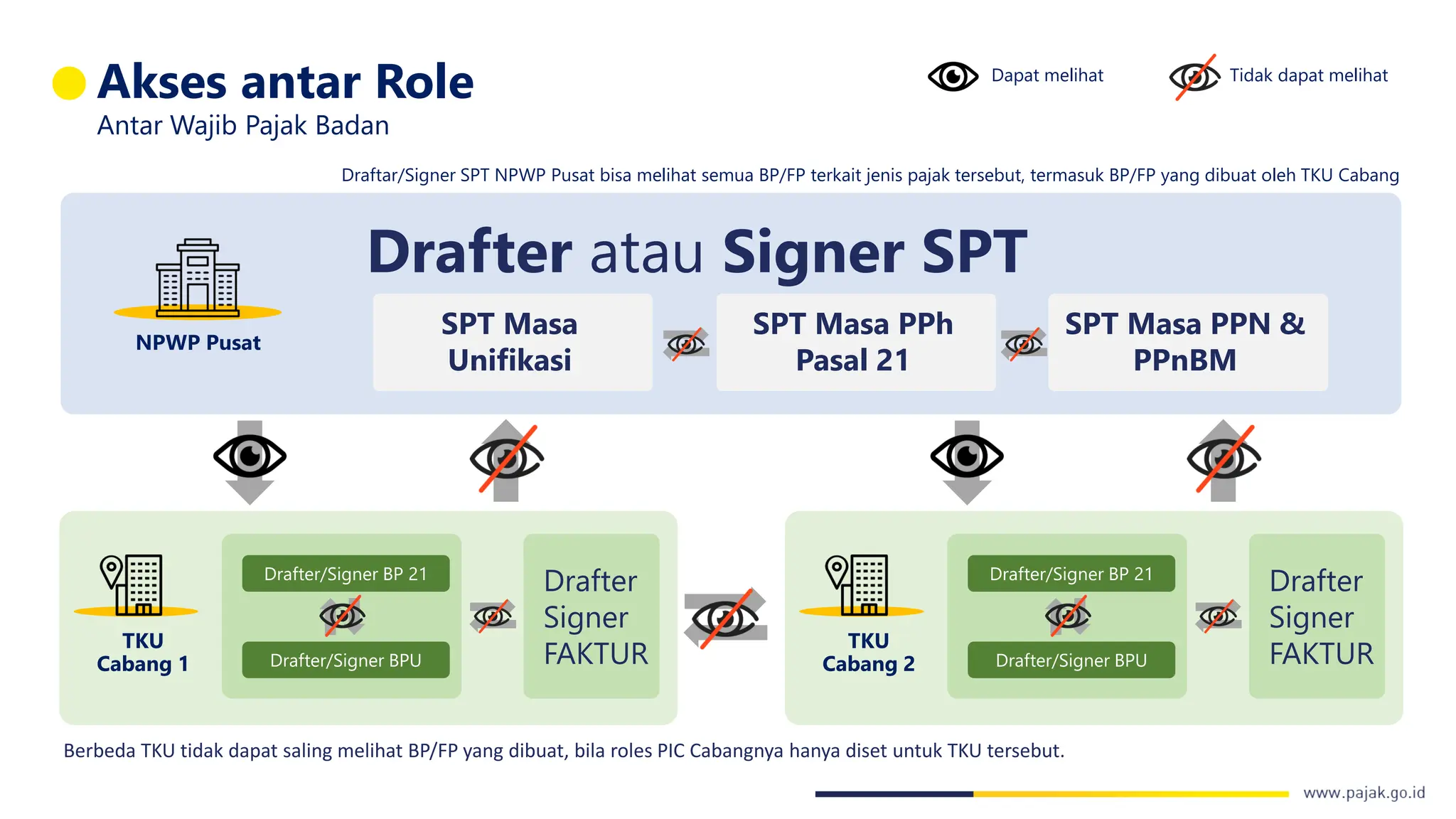 Belajar Coretax: Penggantian PIC, Hak Akses Pegawai, Penambahan dan ...