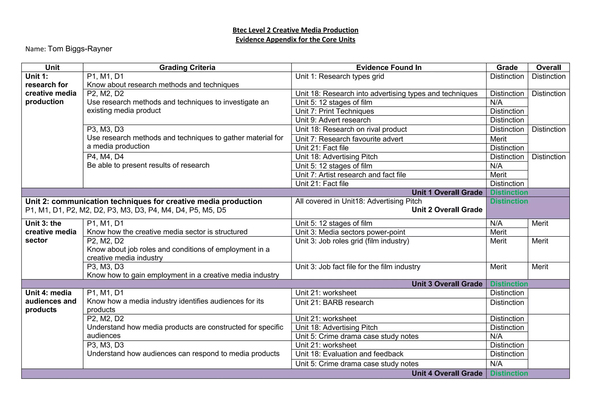 Core units evidence sheet biggs-rayner | DOCX